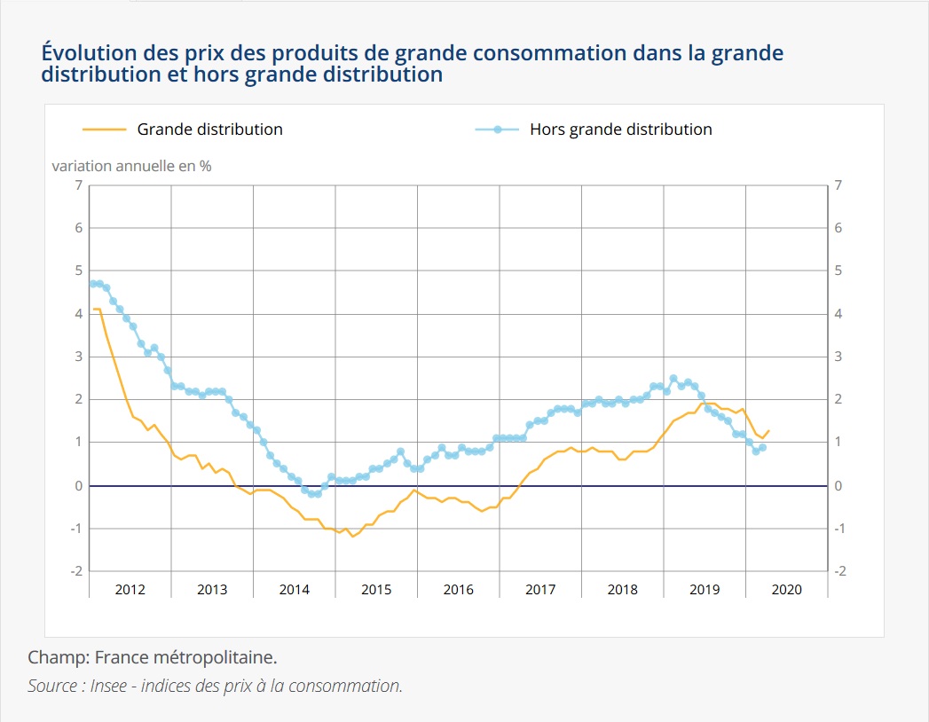 Indice des prix dans la grande distribution - avril 2020 (source : INSEE - 15/05/2020) - Wozzu