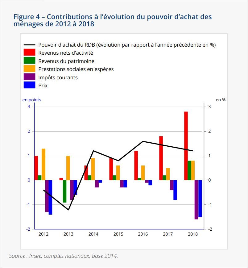 Le pouvoir d'achat des Français est en baisse depuis 1960 - Wozzu