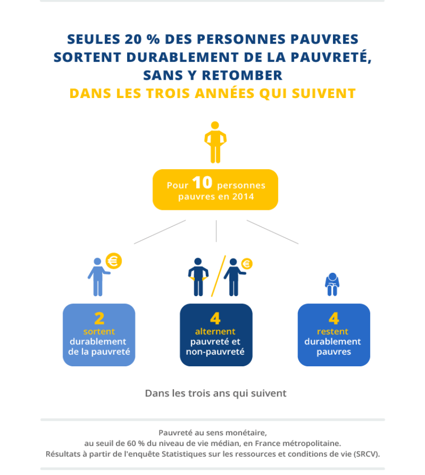 70 % des personnes pauvres en 2016 le restent l’année suivante - Wozzu