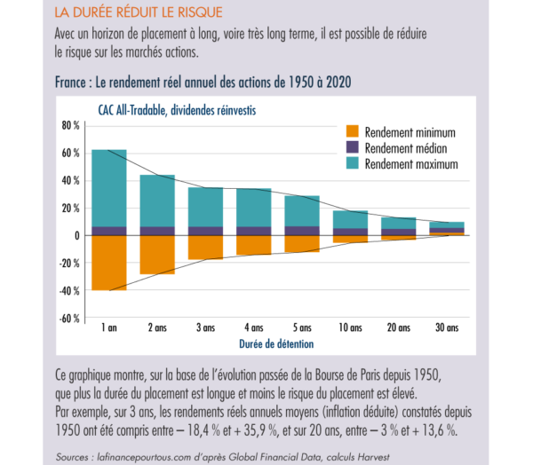 Rendement et risque des placements en actions - Wozzu