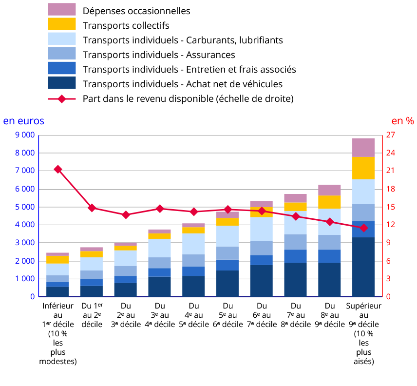 Les transports pèsent plus sur le budget des plus modestes - Wozzu