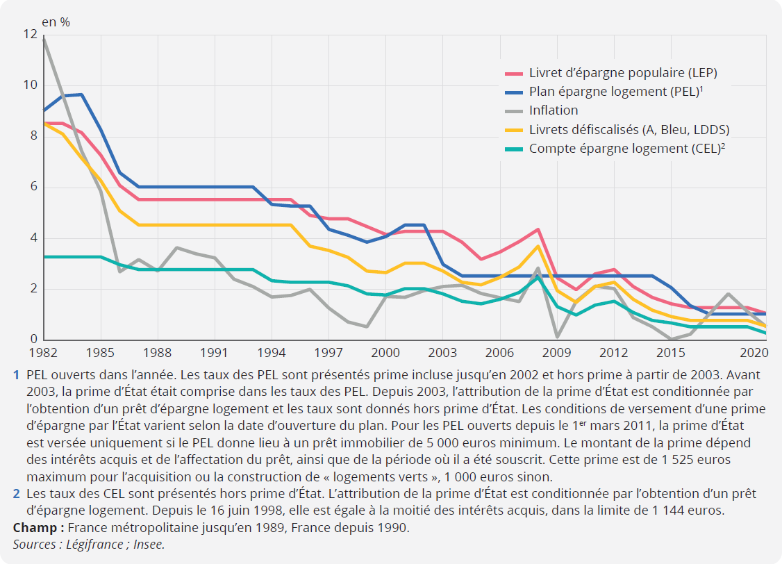 Les livrets réglementés vous rapportent-ils de l'argent? - Wozzu