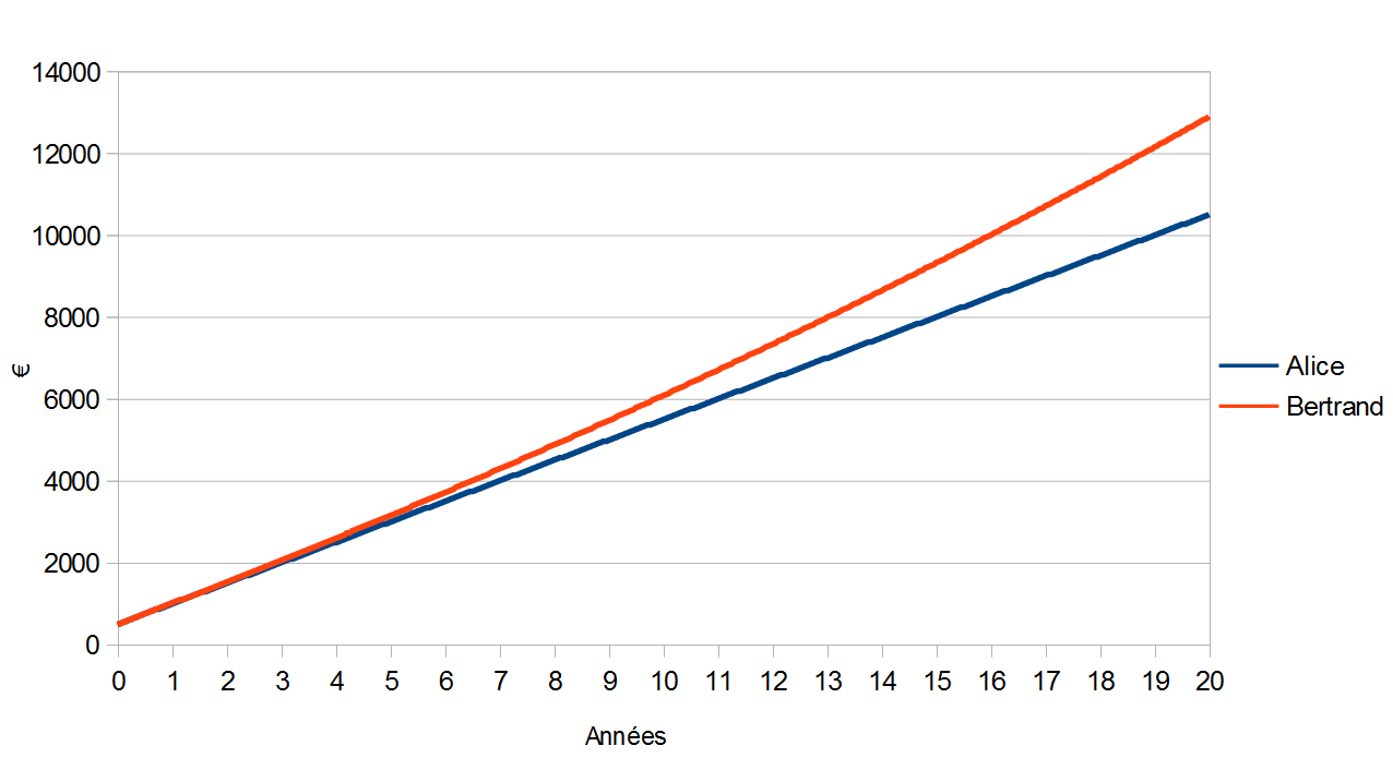 Investir quand on a peu de moyens - Wozzu
