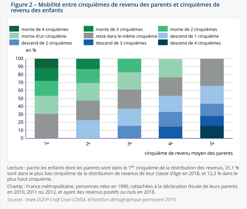 Une convergence des niveaux de vie d'une génération à l'autre en France ...